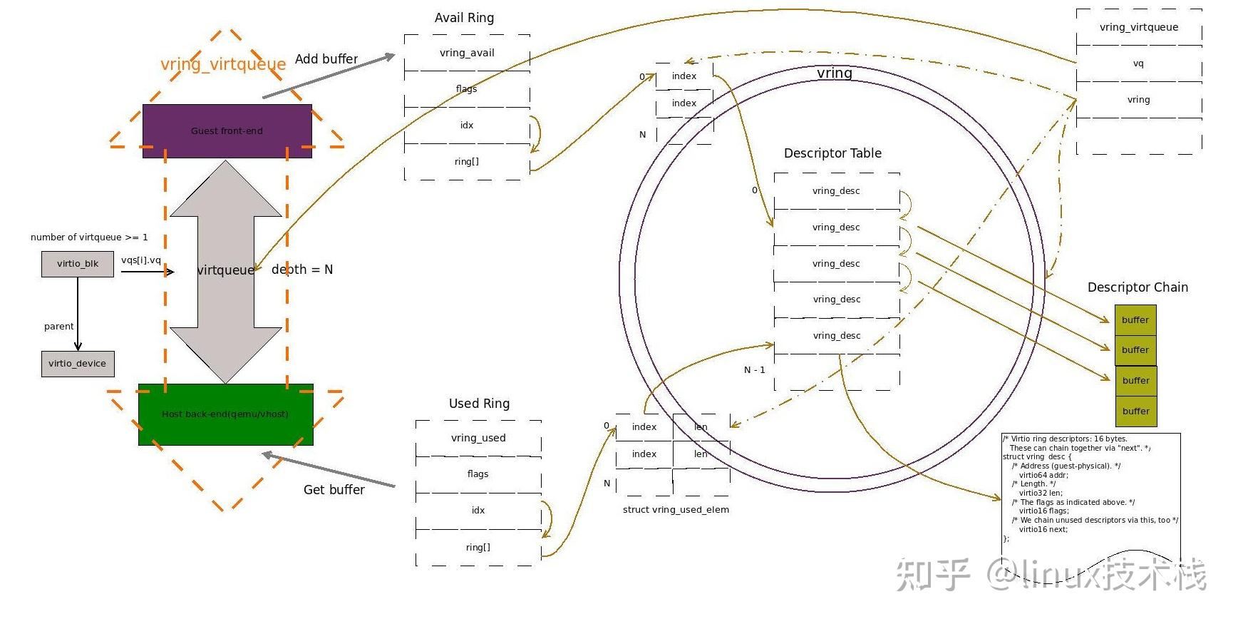VirtIO实现原理vring数据结构 - 知乎