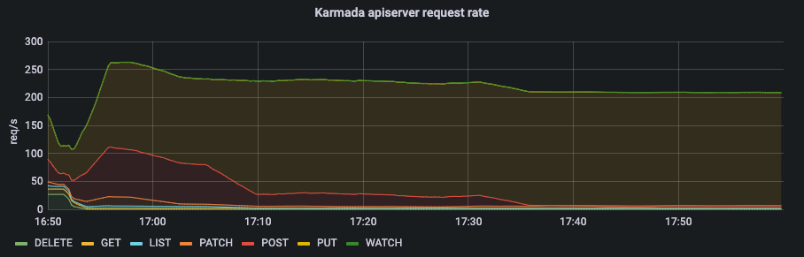 Karmada大规模测试报告发布：突破100倍集群规模 - 知乎