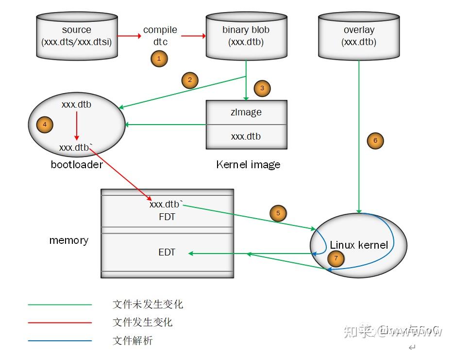 一起来看看linux设备树生命周期和代码实现 知乎 1062