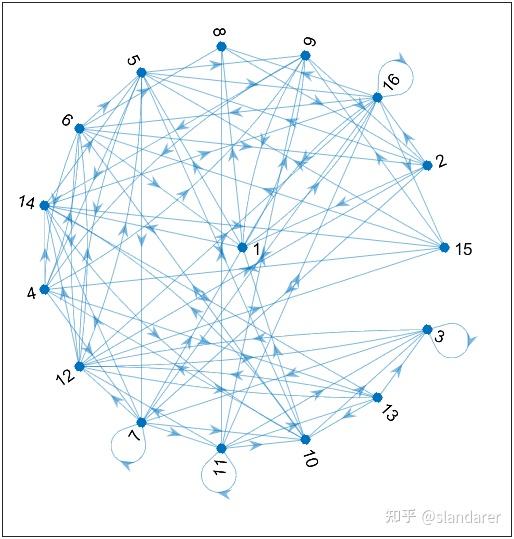 MATLAB | 全网最详细网络图(图论图)绘制教程 - 知乎