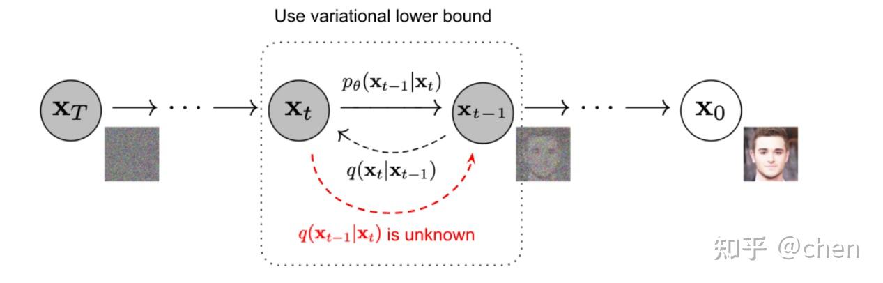 Denoising Diffusion Probabilistic Model(DDPM) （1) forward process - 知乎