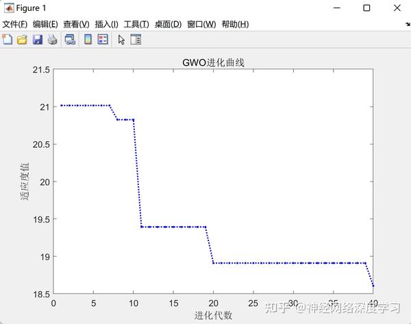 灰狼优化算法GWO优化BP神经网络(GWO-BP)回归预测-MATLAB代码实现 - 知乎
