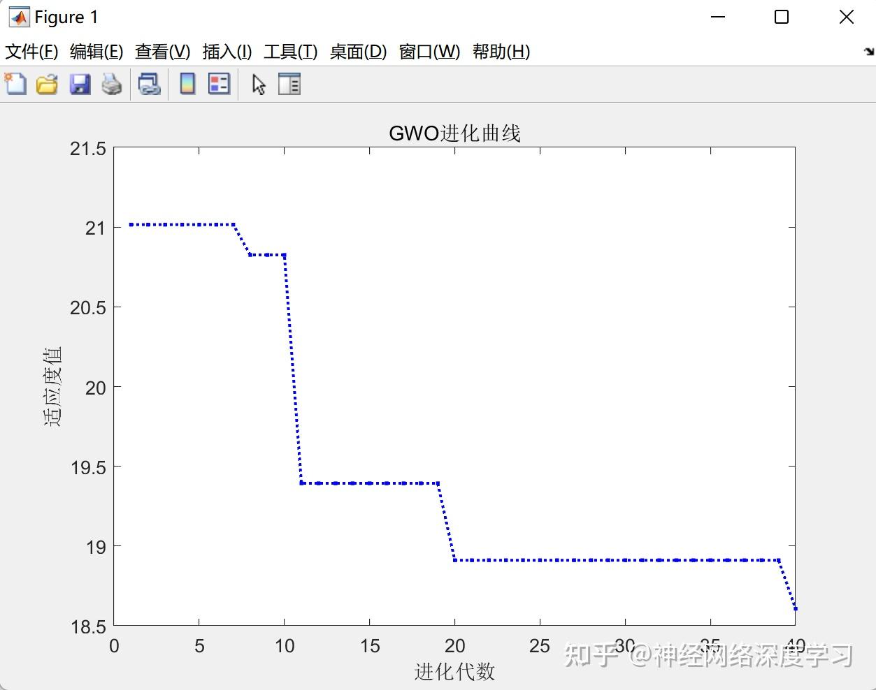灰狼优化算法gwo优化bp神经网络 Gwo Bp 回归预测 Matlab代码实现 知乎