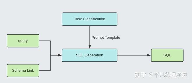 LLM在Text2SQL任务上的优化(Agent版) - 知乎
