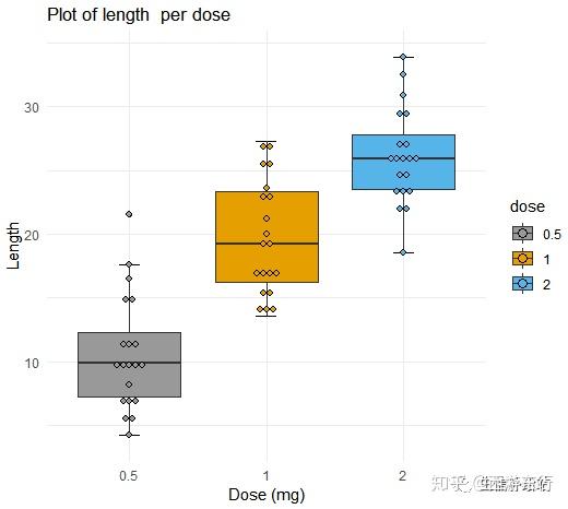 ggplot2|从0开始绘制箱线图 - 知乎