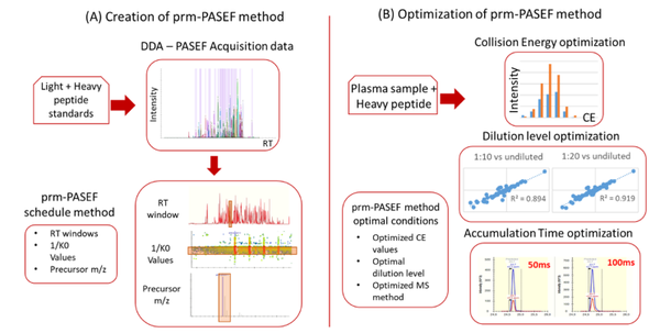 4D-PRM新品| 吉凯靶向蛋白质组PRM技术全面升级，开启4D-PRM新时代！ - 知乎