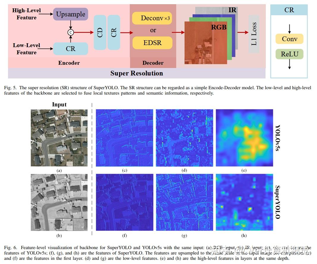 SuperYOLO：用于多模态遥感图像中的超分辨率辅助目标检测 - 知乎