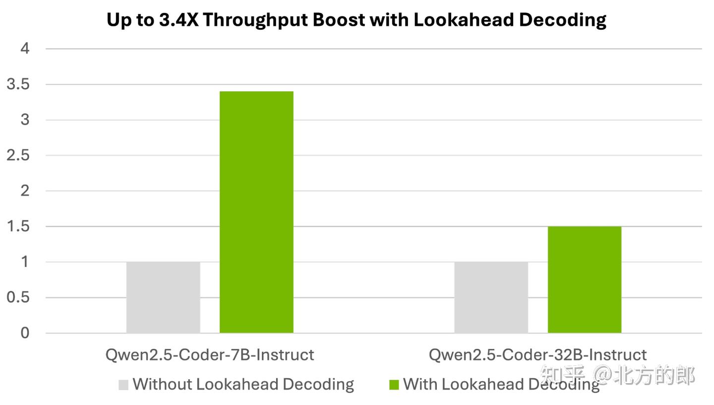 使用 NVIDIA TensorRT-LLM 前瞻解码(Lookahead Decoding)优化 Qwen2.5-Coder 吞吐量 - 知乎