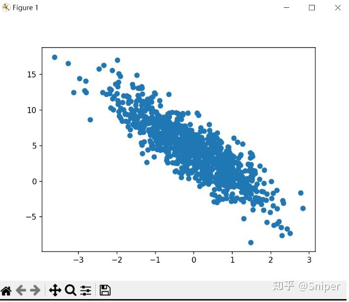 线性回归的实现-----最基本的方法 - 知乎
