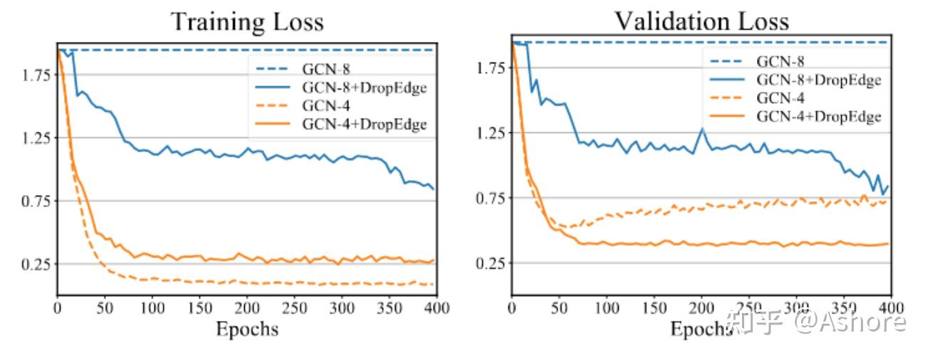 ICLR2020, DropEdge: Towards Deep Graph Convolutional Networks on Node Classification - 知乎