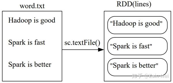 Spark编程笔记(2)-RDD编程基础 - 知乎