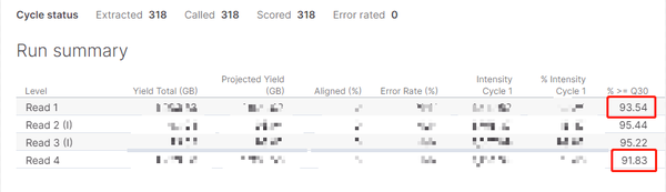 强劲表现 | NovaSeq™ X Plus下机数据展示 - 知乎