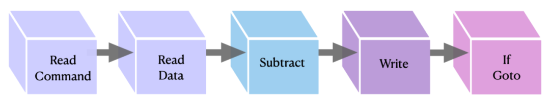 把Transformer当通用计算机用，还能执行in-context learning算法，这项研究脑洞大开 - 知乎