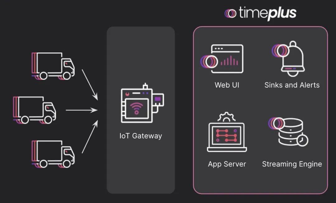 用户案例技术精析：使用 Timeplus 进行实时车队管理 - 知乎