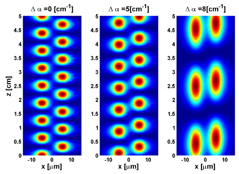 非厄米与光学（八）：PT对称光波导与对称破缺观测 - 知乎
