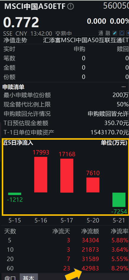 光伏涨嗨了，隆基绿能大涨近7%！A50中规模最大的MSCI中国A50ETF（560050）回暖，成交额高达2.3亿元同样高居同类第一！ - 知乎