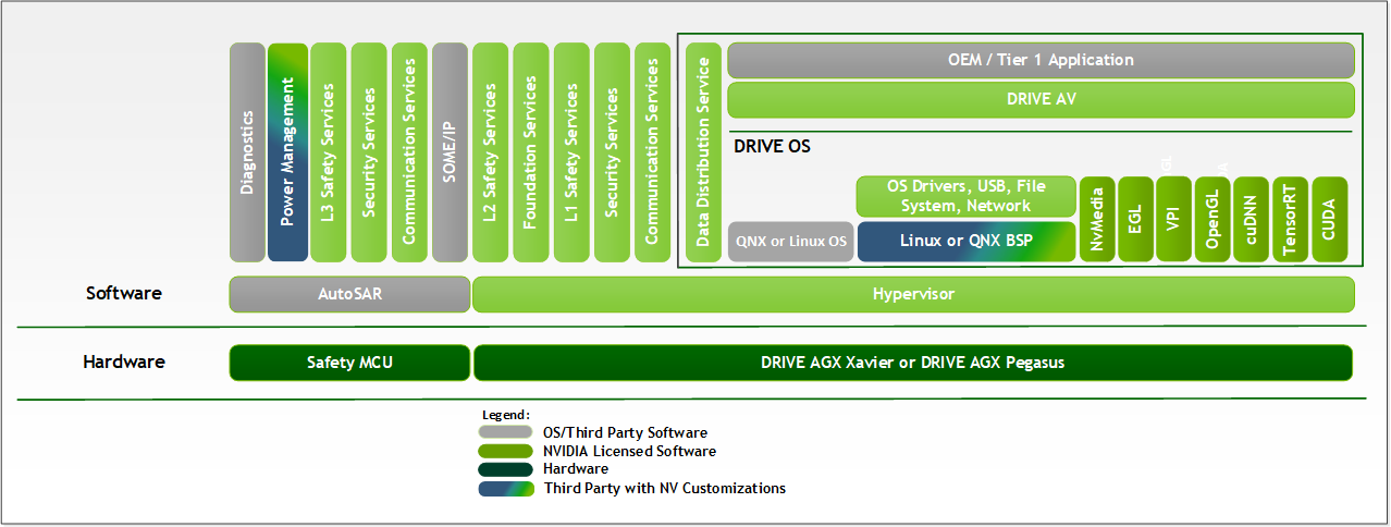 Nvidia自驾平台软件栈浅析--Drive OS - 知乎