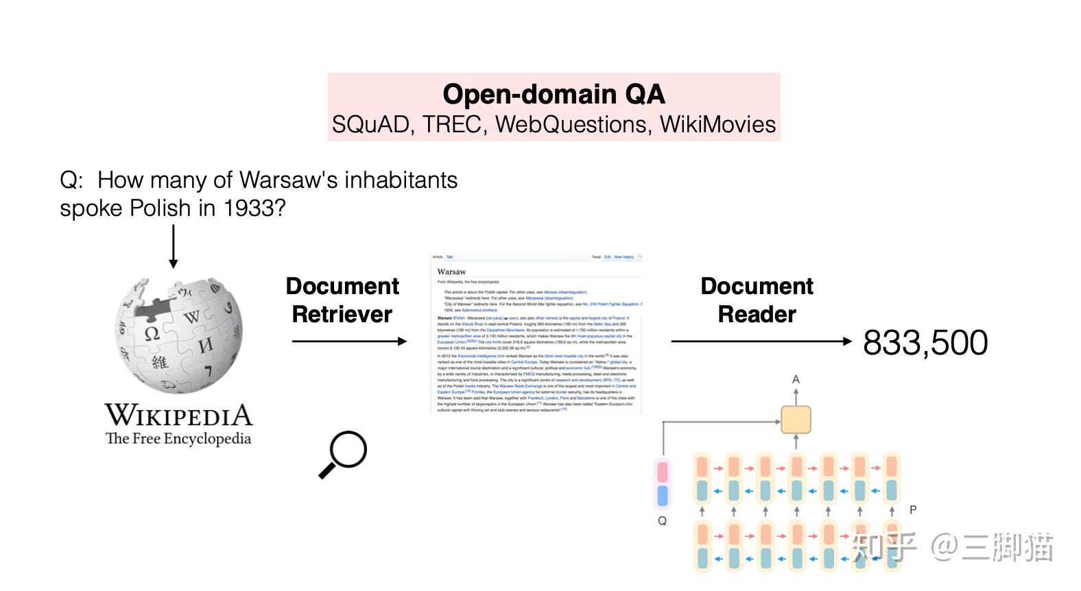 关于Open-Domain Question Answering - 知乎
