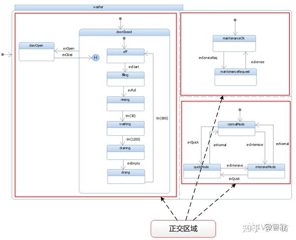 UML状态机 测试用例生成实例 - 知乎