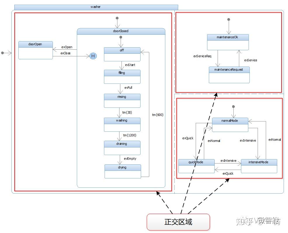 UML状态机 测试用例生成实例 - 知乎