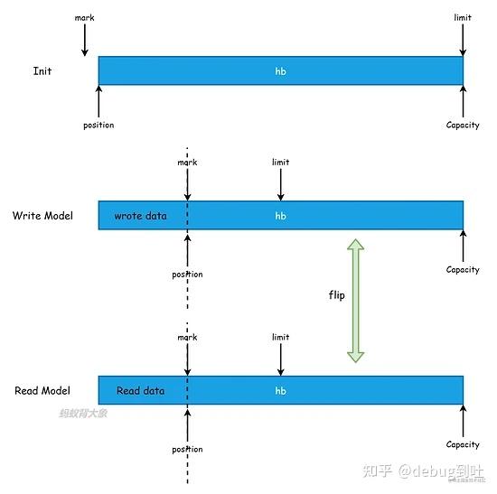 Java NIO ByteBuffer原理使用图文详解 - 知乎
