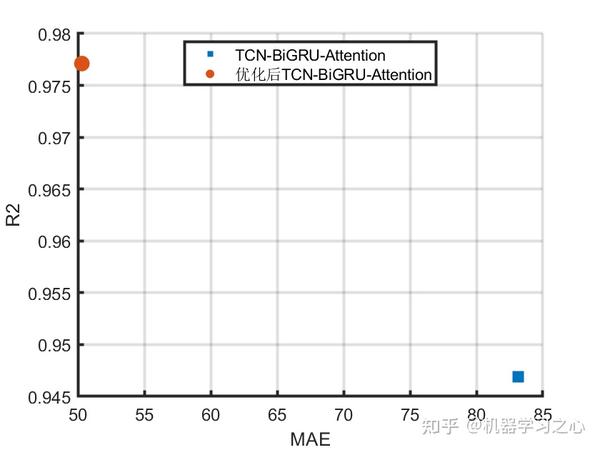 SCI一区 | Matlab实现RIME-TCN-BiGRU-Attention霜冰算法优化时间卷积双向门控循环单元融合注意力机制多变量时间序列预测 - 知乎
