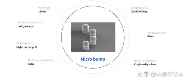 先进封装技术之争 | 凸块（Bumping）间距推进至10μm以下，推动FC继续领跑市场 - 知乎