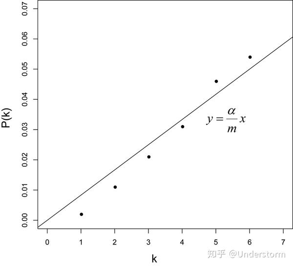如何理解与计算FDR？ - 知乎