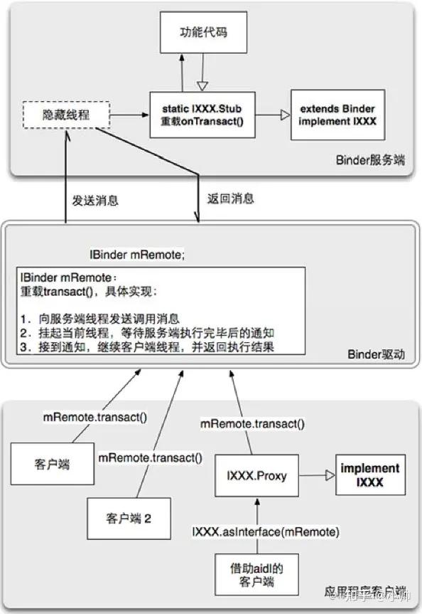 Android aidl及binder基础知识巩固 - 知乎