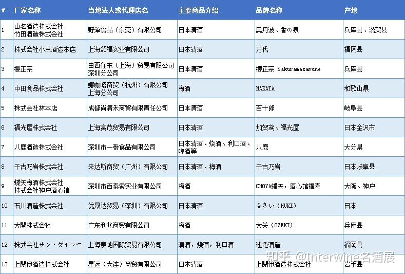 JETRO日本国家官方展团展商名单公布！11月23-25日第29届Interwine体验日本美酒的精致与韵味 - 知乎