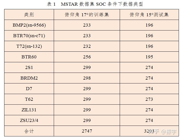 如何在MSTAR SAR图像数据集中刷出99.5%的识别准确率？ - 知乎