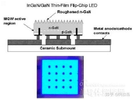 LED倒装技术及工艺流程分析 - 知乎