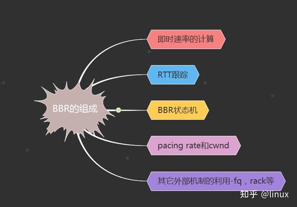 【深度好文】TCP BBR拥塞控制算法深度解析 - 知乎