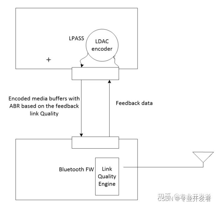 高通Linux Android 平台中的蓝牙功能学习 （8）-- LDAC 和 ABR - 知乎