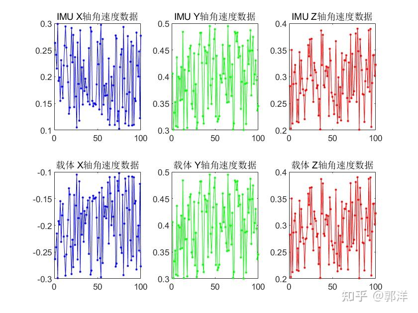 惯性导航技术[第三篇]--坐标转化（2） - 知乎