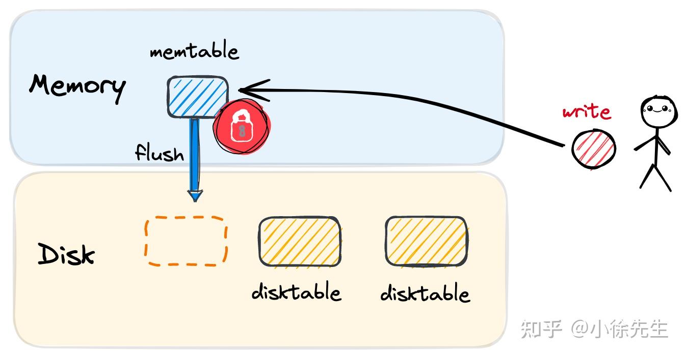 初探 rocksdb 之 lsm tree - 知乎