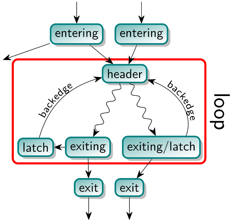 llvm浅谈12 loop - 知乎