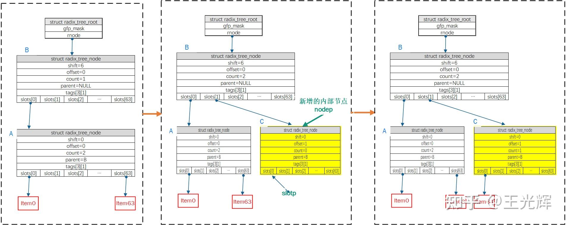 Linux 内核之radix tree(基数树) 图文介绍 - 知乎
