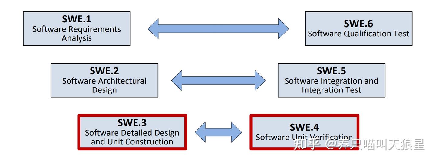 ASPICE介绍之SWE.4,SWE.5,SWE.6 - 知乎