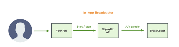 iOS ReplayKit 与 屏幕录制 - 知乎