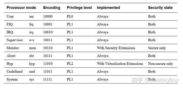armv7-A系列2-arm状态寄存器 - 知乎