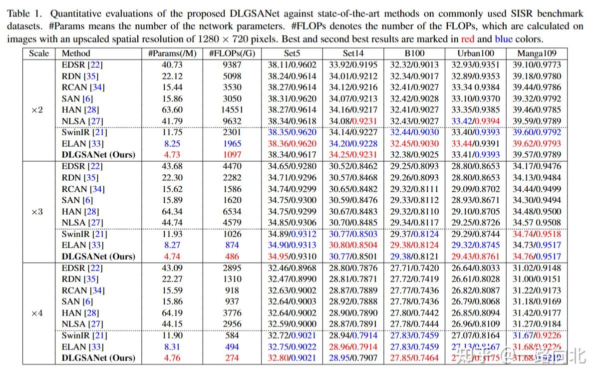 五分钟论文速读 | DLGSANet: Lightweight Dynamic Local and Global Self-Attention Networks for Image SR - 知乎