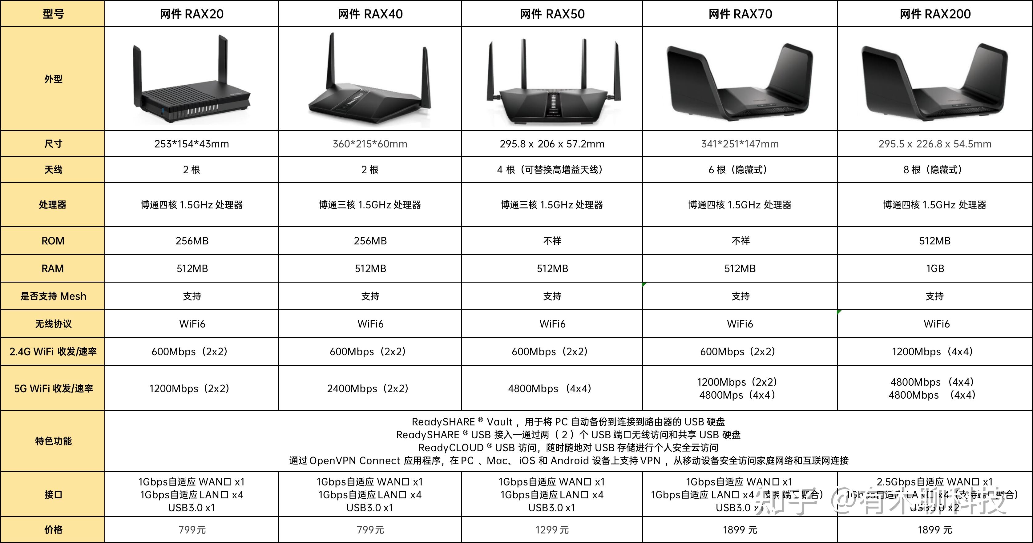 美国网件NETGEAR推荐 2023新版 - 知乎