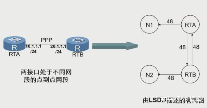 OSPF的灵魂—SPF算法 - 知乎