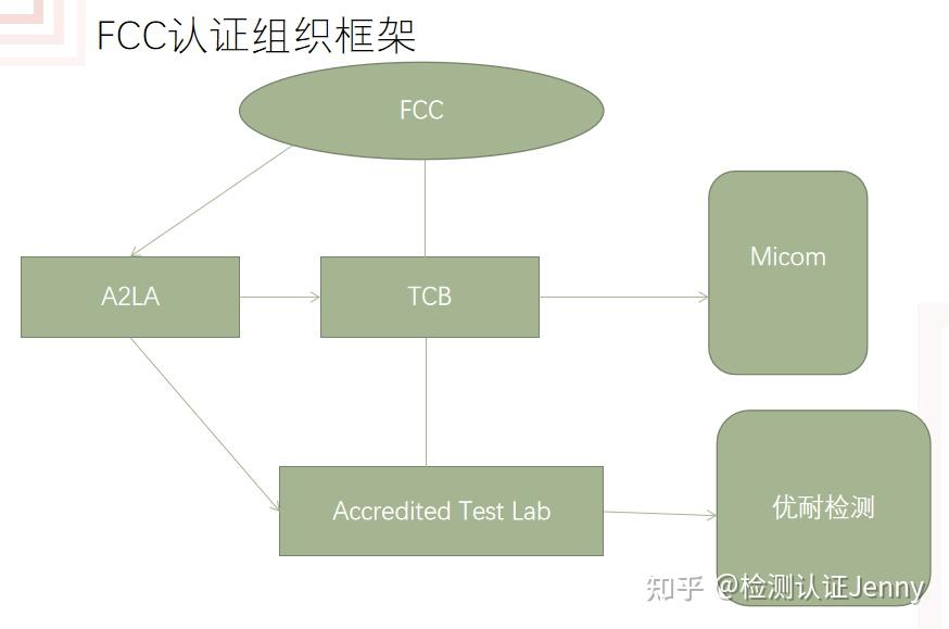 美国无线产品FCC ID认证如何申请（优耐检测） - 知乎