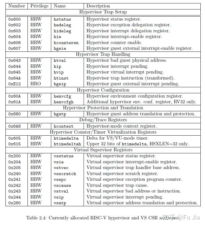 控制和状态寄存器CSR - 知乎