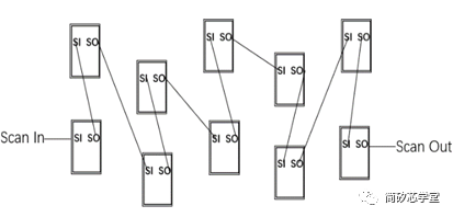 DFT专用术语解释系列（十）：Scan Insertion - 知乎