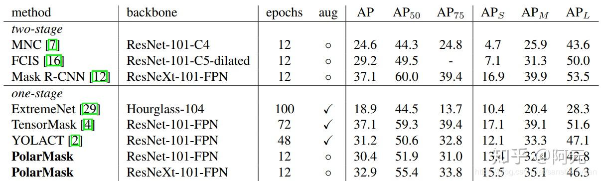 【进展综述】单阶段实例分割（Single Stage Instance Segmentation） - 知乎