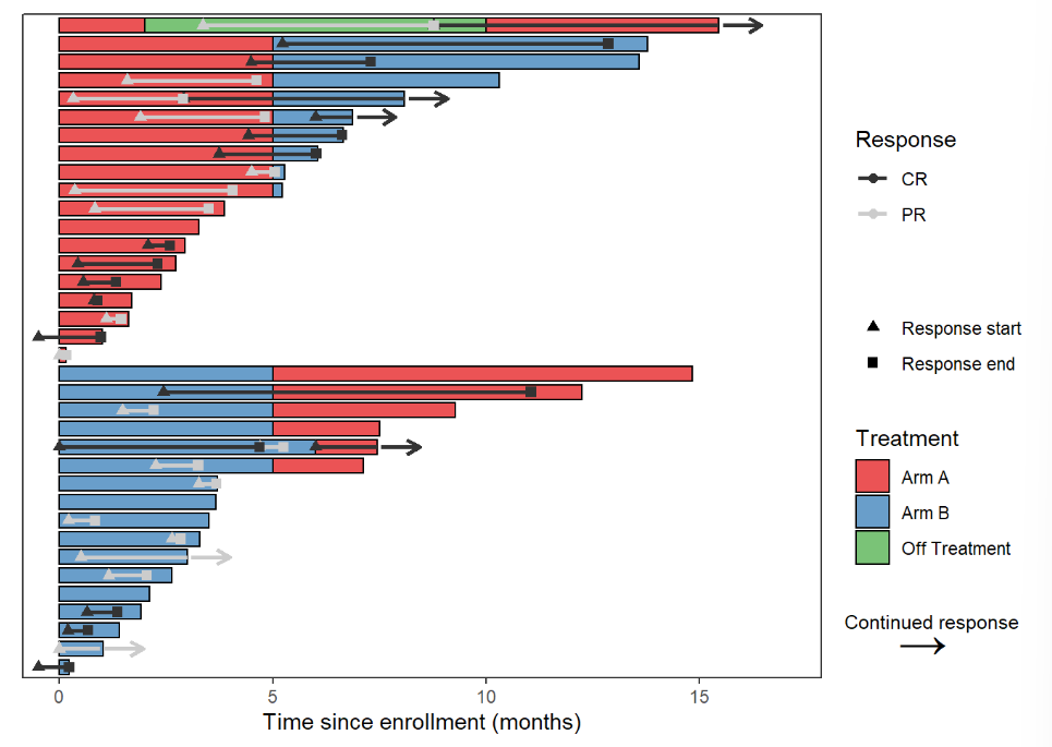 R实战 | 游泳者图/时间轨迹图（swimmer plots） - 知乎