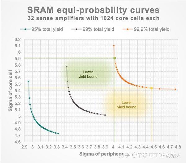 SRAM设计分析与优化 - 知乎